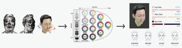 피부 진단부터 메이크업 시뮬레이션까지~ 초개인화 AI 뷰티 솔루션