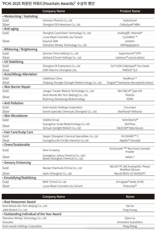 중국 화장품 소재산업의 글로벌 진출 돕는 ‘PCHi’